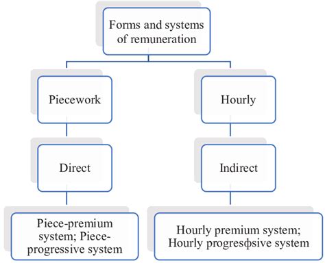 Forms And Systems Of Remuneration Download Scientific Diagram