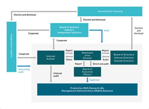 Data Governance Organization Chart