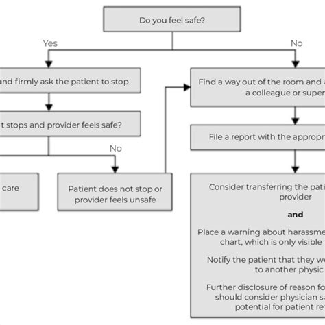 Viglianti Oliverio And Meeks Schematic Of Sexual Harassment Reporting