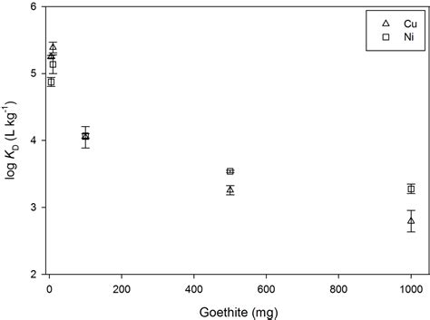 figure 1 from copper and nickel partitioning with nanoscale goethite