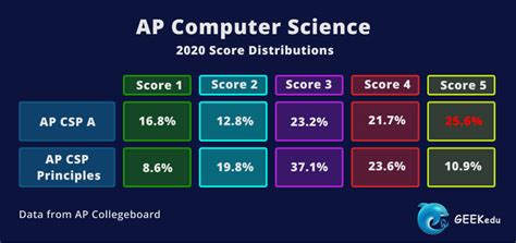 A Complete Guide To Get 5 In AP Computer Science A In 2021 Ultimate