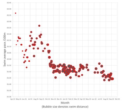 Swim Pace Progression A Plot Of My Average Pace For Every Pool Swim I