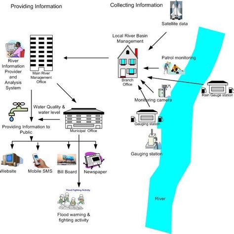 Proposed Collecting Information And Monitoring System Download