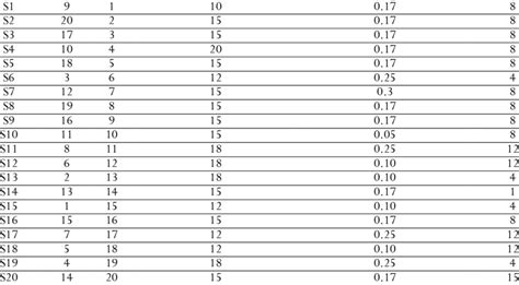 Experimental Batches Designed By Using Central Composite Design Ccd Download Scientific