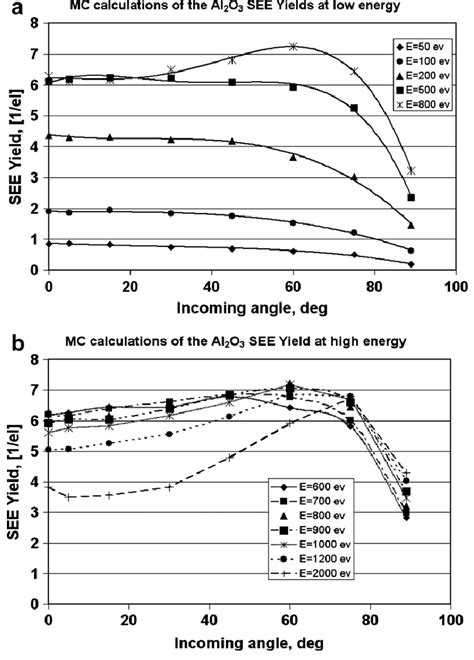 Se Yields Generated By Electrons Colliding With A 5 Nm Al 2 O 3 Thin