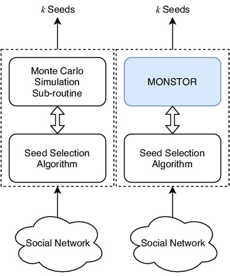 Comparison Of Influence Maximization Approaches A Mc Simulated Based Download Scientific