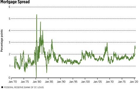 Mortgage Rates Not Matching Declines In Treasury Yields St Louis Fed