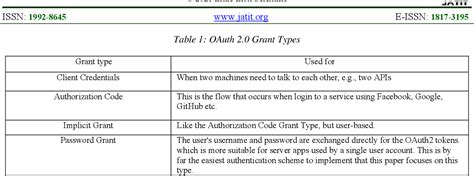 Figure 1 From Framework To Secure The Oauth 20 And Json Web Token For