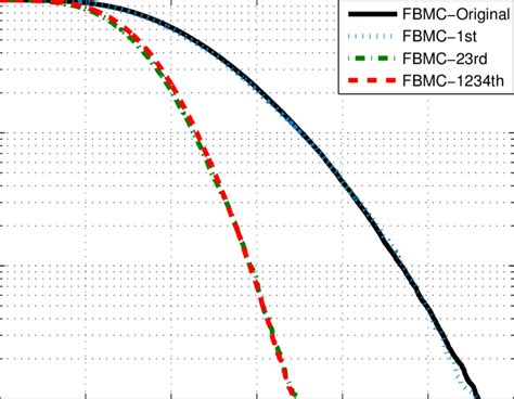 2 Ccdf Of Papr Plot For Fbmc Oqam Symbols With Partial Papr Calculated Download Scientific