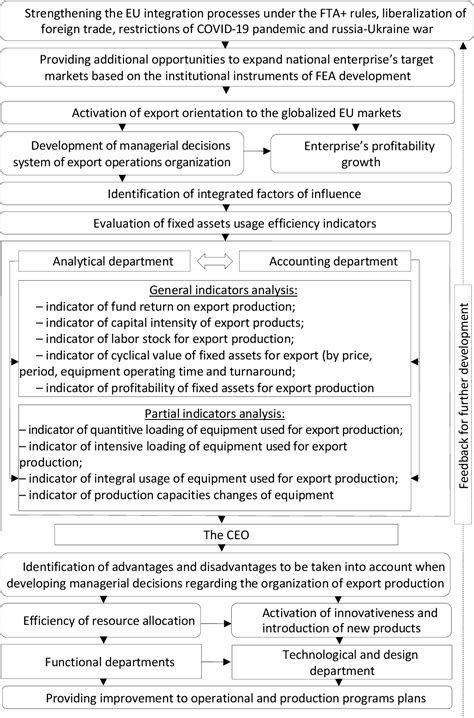 Figure 2 From The Multifactor Regression Model For Export Oriented Sustainable Management Of