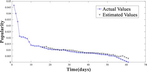 Figure 5 From A Novel Content Popularity Prediction Algorithm Based On Auto Regressive Model In