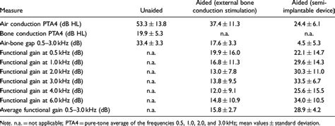Average Values Of Pure Tone Audiometry Download Table