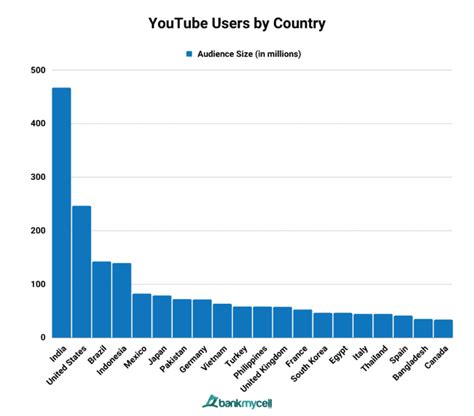 How Many People Use Youtube User Statistics 2024