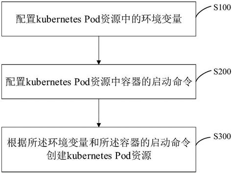 分布式机器学习任务启动方法系统设备及存储介质与流程