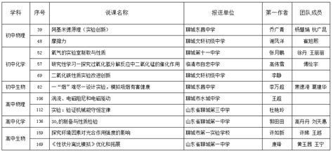 祝贺！聊城这些老师的课在省里获奖了名单活动山东省