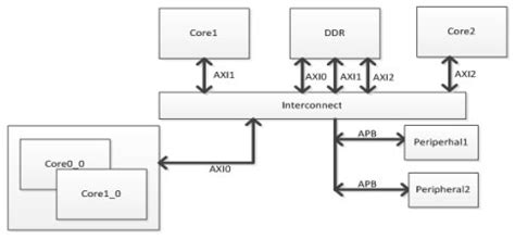 Greater Debug Of A SoC Having Heterogeneous ARM Core S