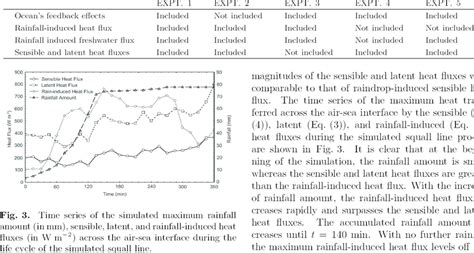 List Of Sensitivity Experiments Download Table