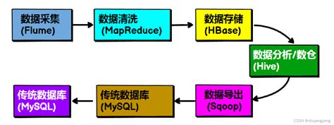 掌握flume的安装、配置和简单使用。掌握sqoop的安装、配置和简单使用。flume 安装依赖 Csdn博客