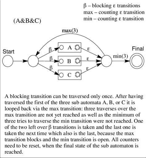 Permutation Operator Implementation With Blocking Transitions Download Scientific Diagram
