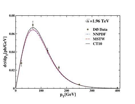 The Comparison Of Top Quark Differential Cross Section In P ¯ P