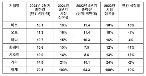 중국 스마트폰 시장 토종이 5위권 석권애플 6위