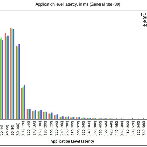 packets received against application level latency buckets download
