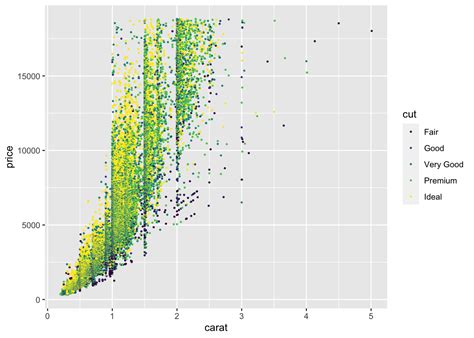 Chapter Facetted Graphs Data Visualization