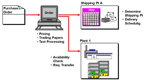 Sap Help Portal