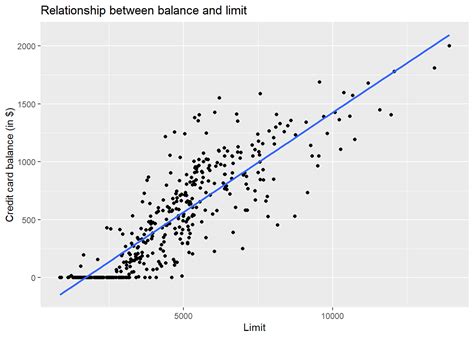 Chapter 5 Correlation And Regression Statistics With R Practical