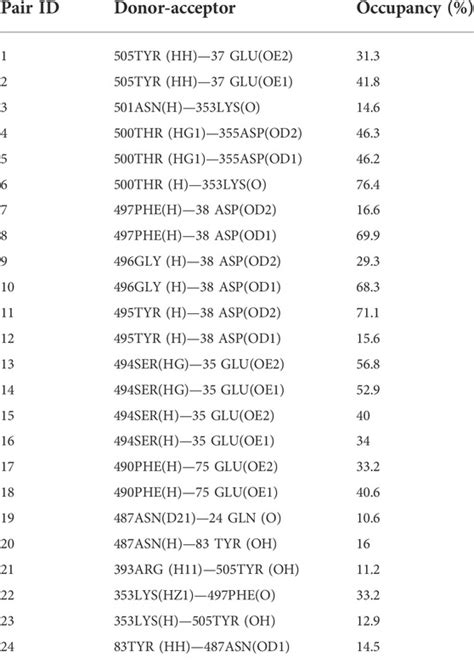 Design Of Novel Disturbing Peptides Against Ace2 Sars Cov 2 Spike