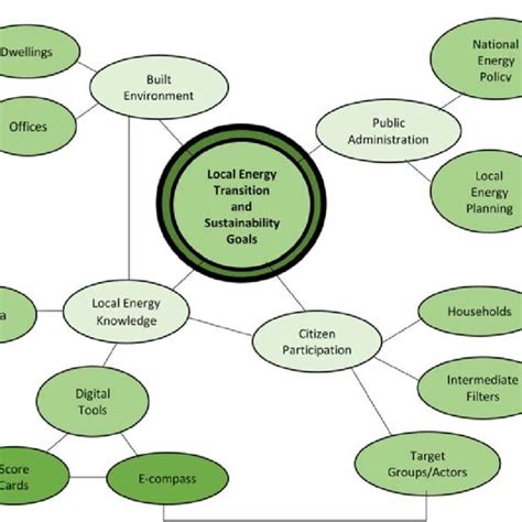 A Simplified Lemma Mind Map Download Scientific Diagram