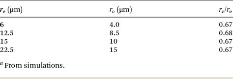 Table 1 From Average Collision Velocity Of Single Yeast Cells During