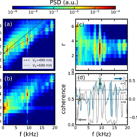 A Power Spectrum Density Of ~ I Is I Is And B That Of ~ V F T