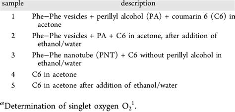 Description Of The Samples Studied By Time Resolved Fluorescence