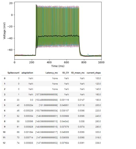 Patch Clamp Data Analysis In Python Action Potentials Spikes And Bursts
