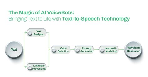 The Magic Of AI VoiceBots Bringing Text To Life With Text To Speech Technology Exotel