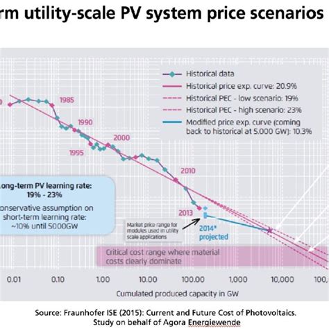 Price Experience Curve The So Called Learning Curve Of The Cost Of Download Scientific Diagram