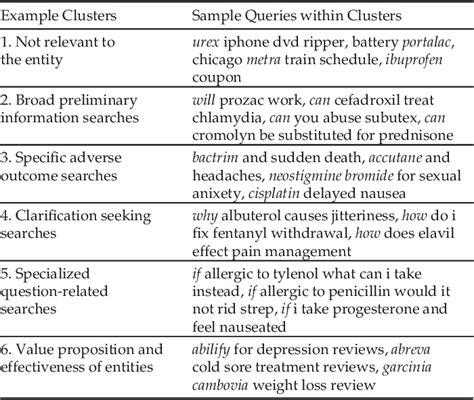 Table 2 From Deep Learning For Adverse Event Detection From Web Search