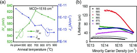 A Iv Oc And J Oe Of The Double Side Passivated Structure Of Scsio X Download Scientific