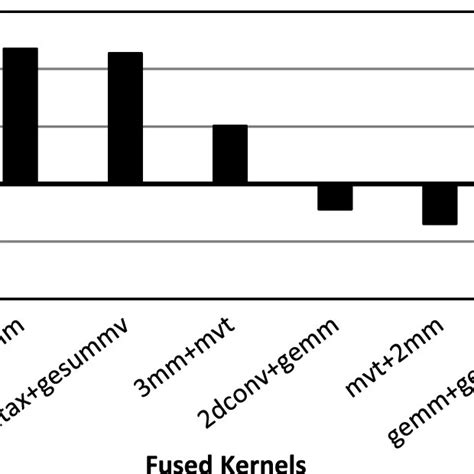Speedup Achieved Due To Fused Kernel Execution Over Sequential Kernel