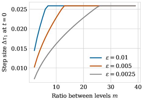 time step size ∆τ 1 for larger level in mrfe at t 0 for different