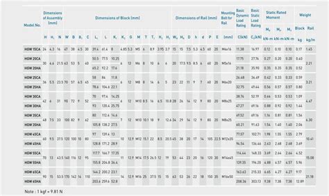 Hiwin Flange Type Hgw C Linear Block And Hgr Mm Linear Guide Rail Manufacturer Buy