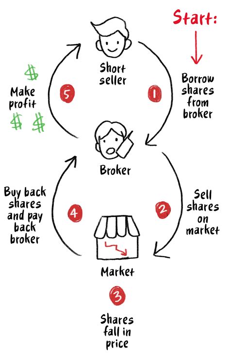 How To Short Bitcoin Why And Where To Do It