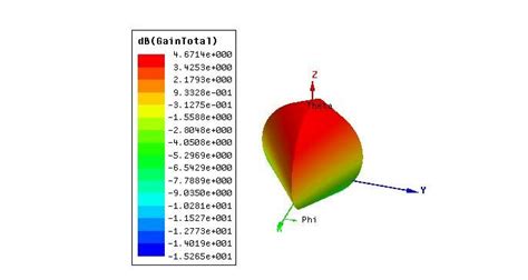 Gain Plot For The Rectangular Slot A Gain Of 467 Db Is Obtained