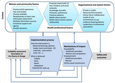 Key Functions Of The Process Evaluation And The Relations Among Them Download Scientific