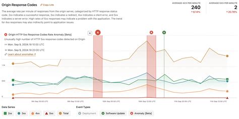 Performance Metrics Anomalies · Wordpress Vip Documentation