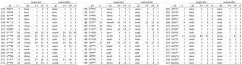 Best First Guesses In Wordle Real Statistics Using Excel