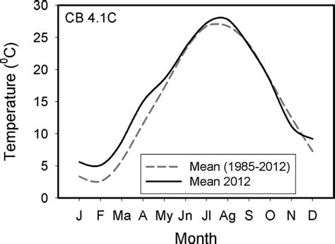 Plot Of Average Monthly Temperatures 1985 2012 And Average Monthly Download Scientific