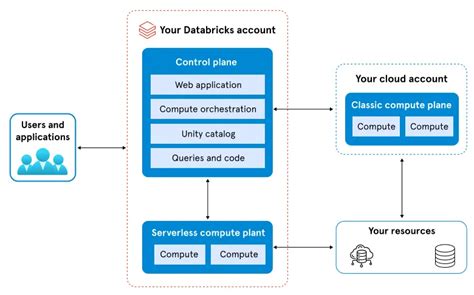 Guide Of Azure Databricks