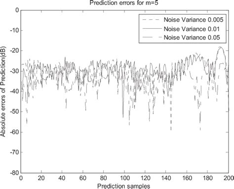 Figure 2 From A Novel Second Order Dfp Based Volterra Filter And Its Applications To Chaotic
